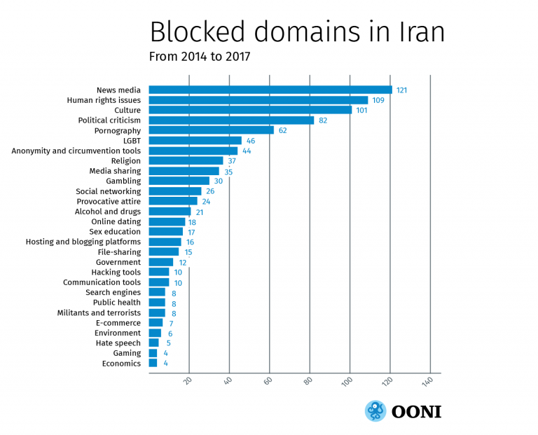 Internet Access in Iran - derak travel agency